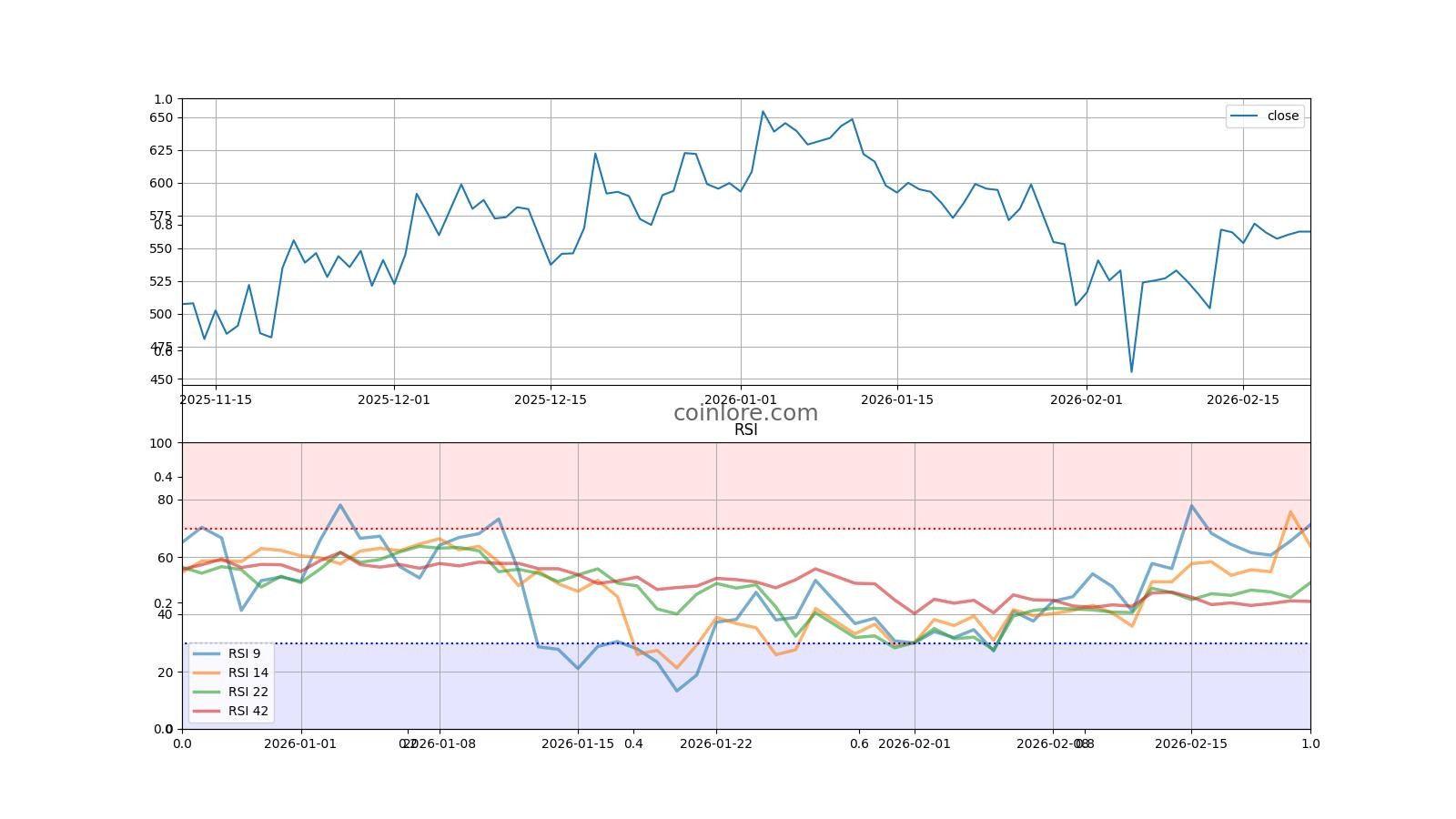 Bitcoin Cash RSI indicator