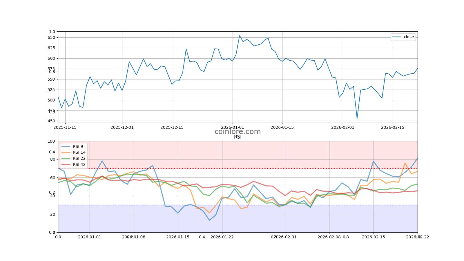 Bitcoin Cash RSI indicator