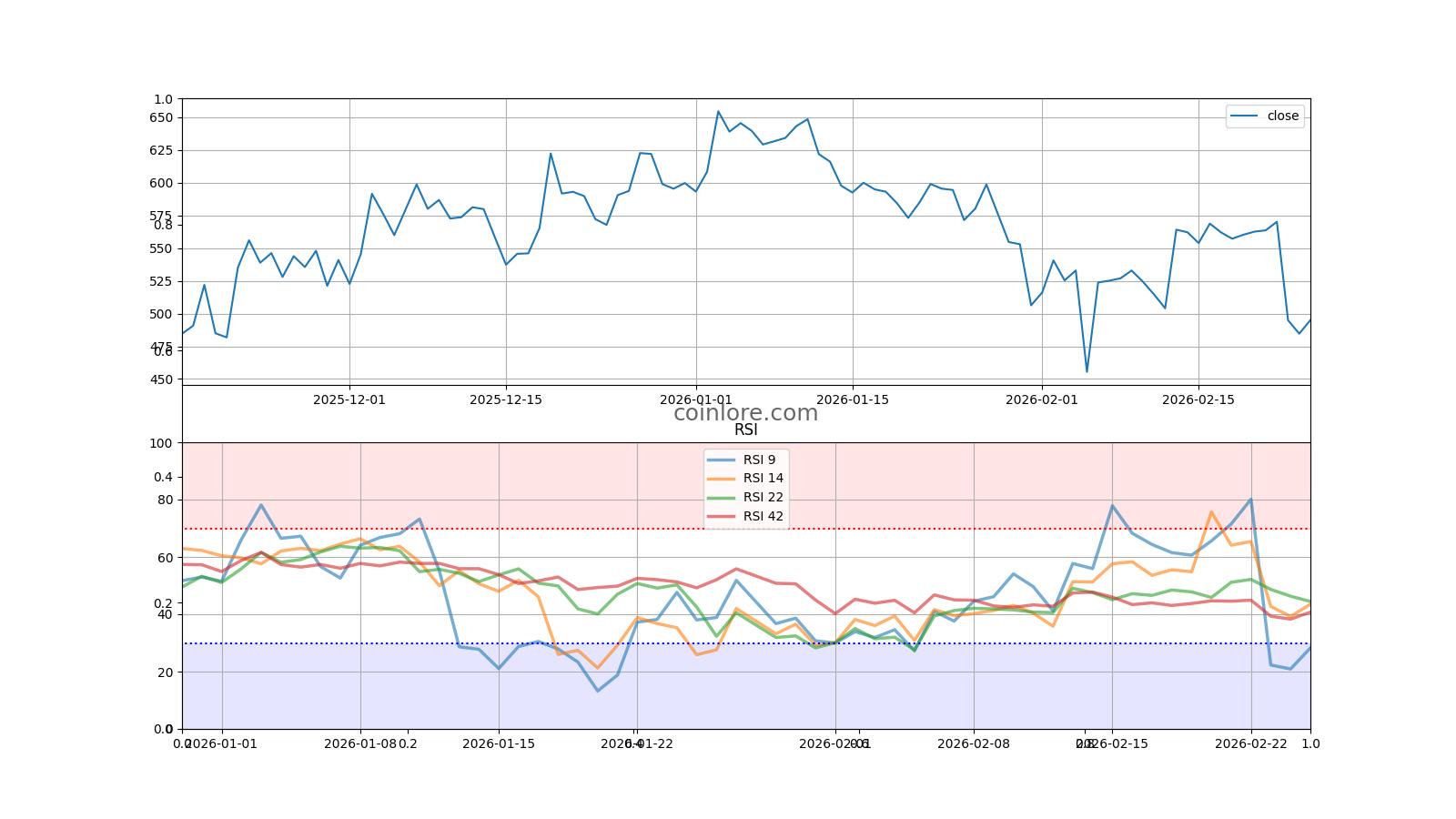 Bitcoin Cash RSI indicator