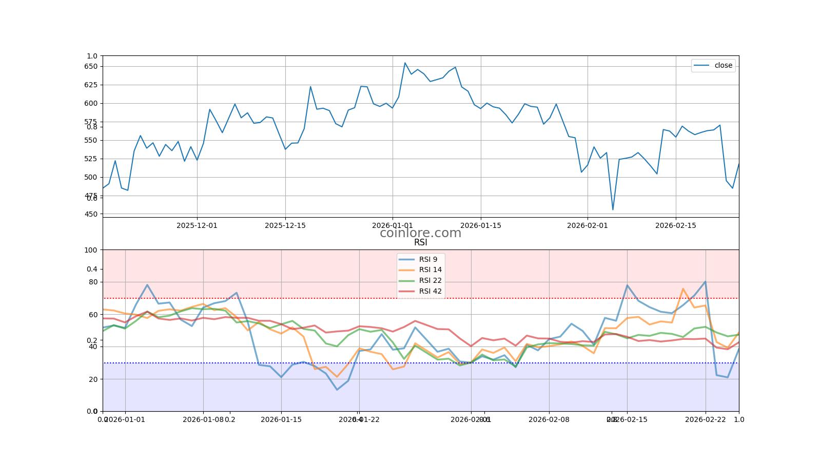 Bitcoin Cash RSI indicator