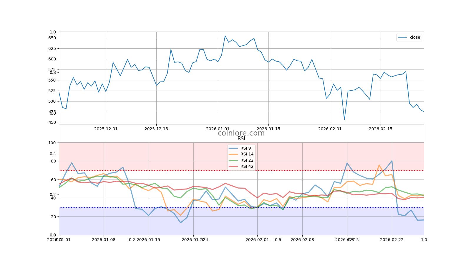 Биткойн Кэш RSI indicator