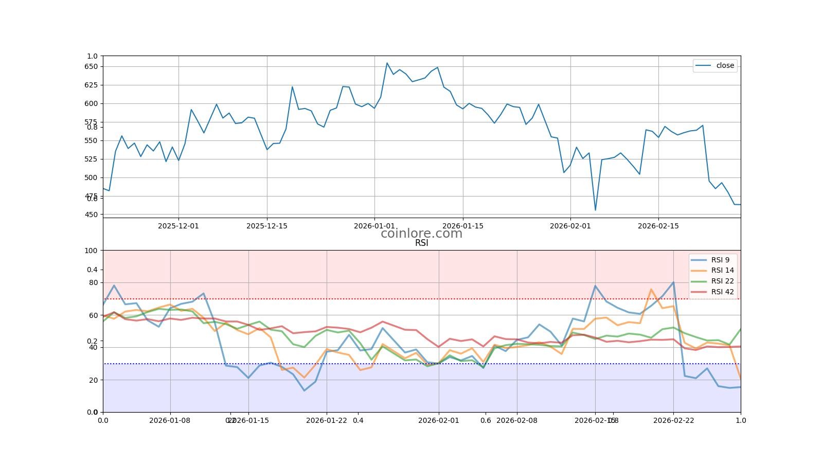 Bitcoin Cash RSI indicator