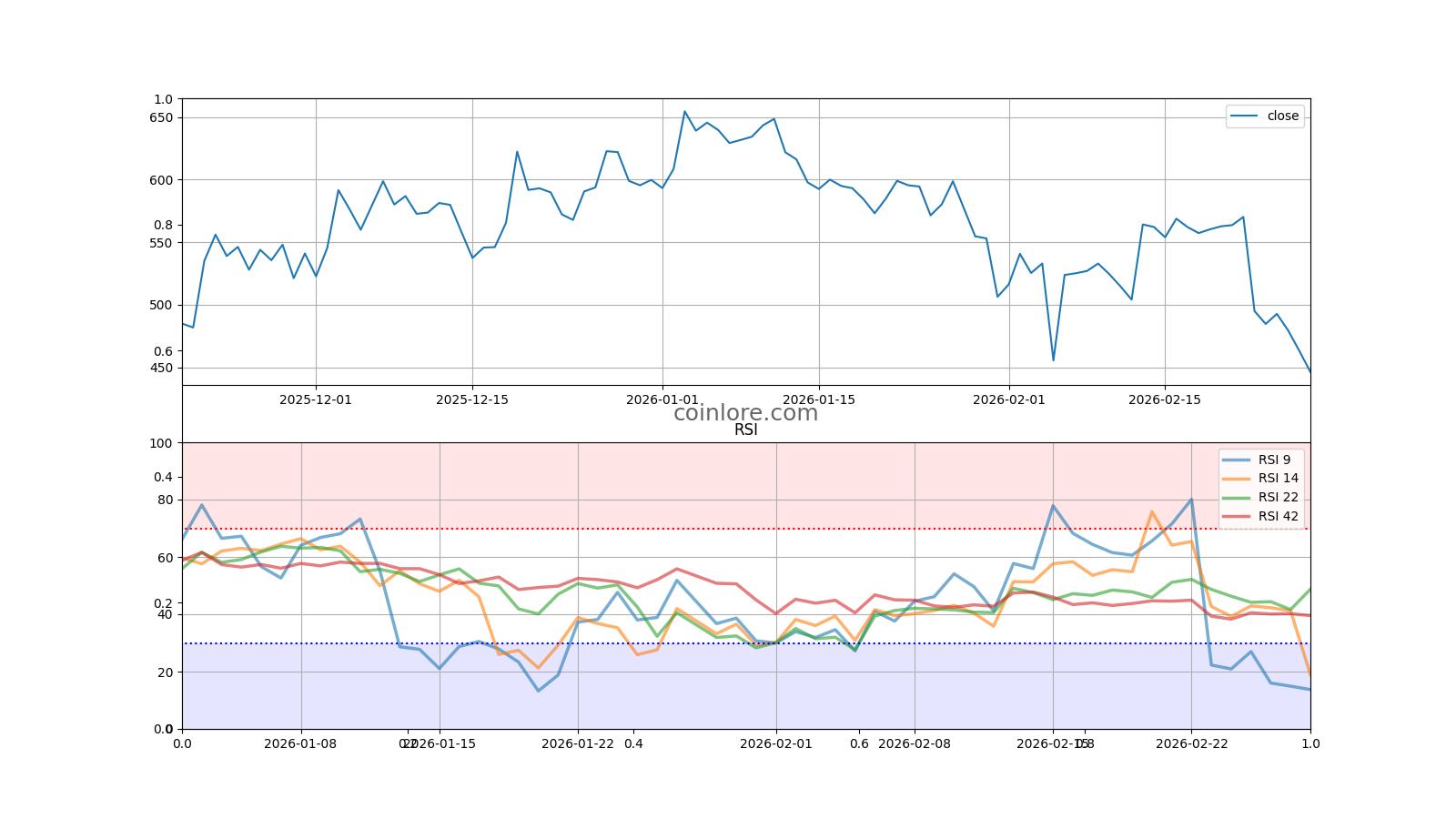 Bitcoin Cash RSI indicator