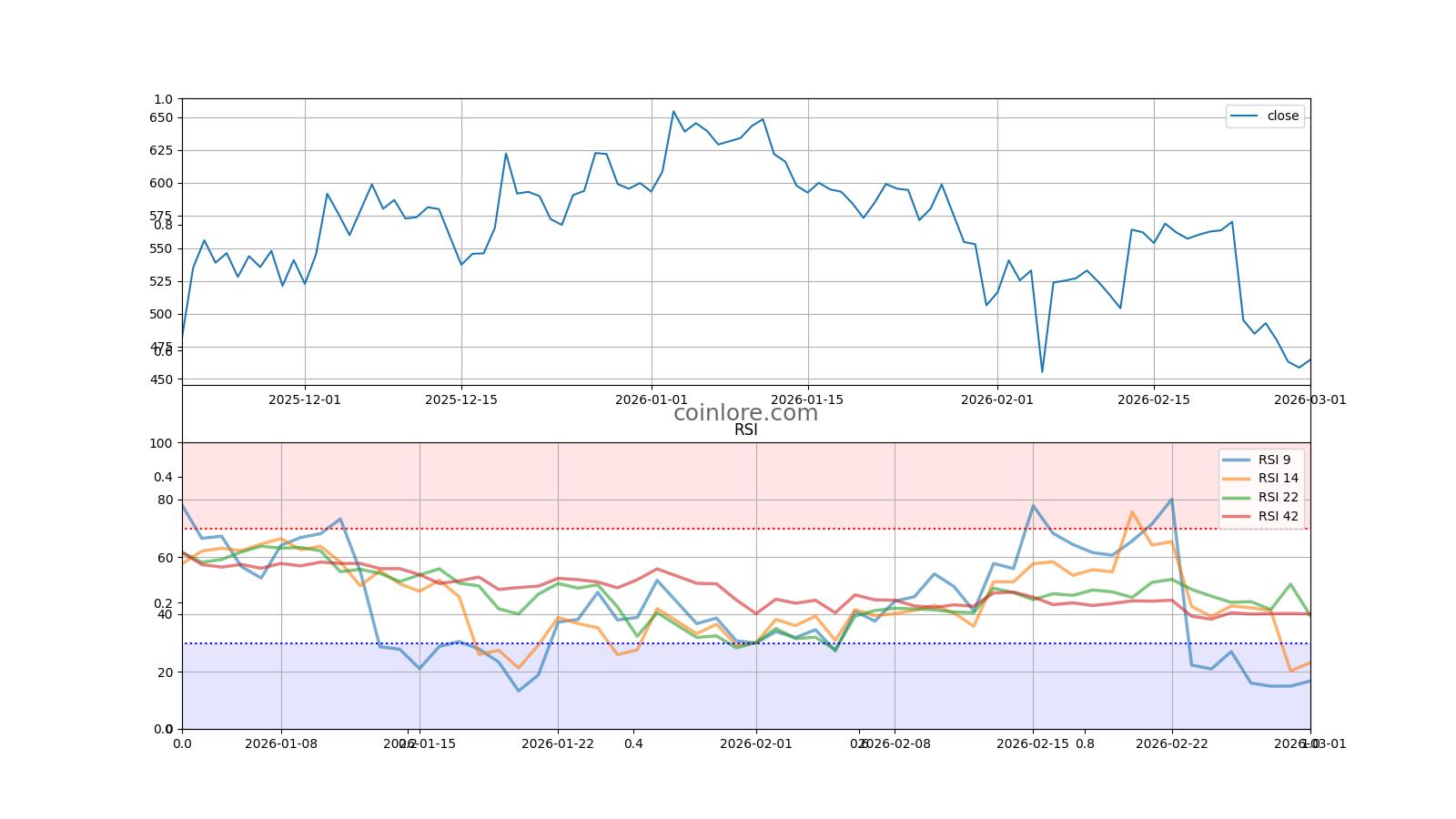 비트코인캐시 RSI indicator