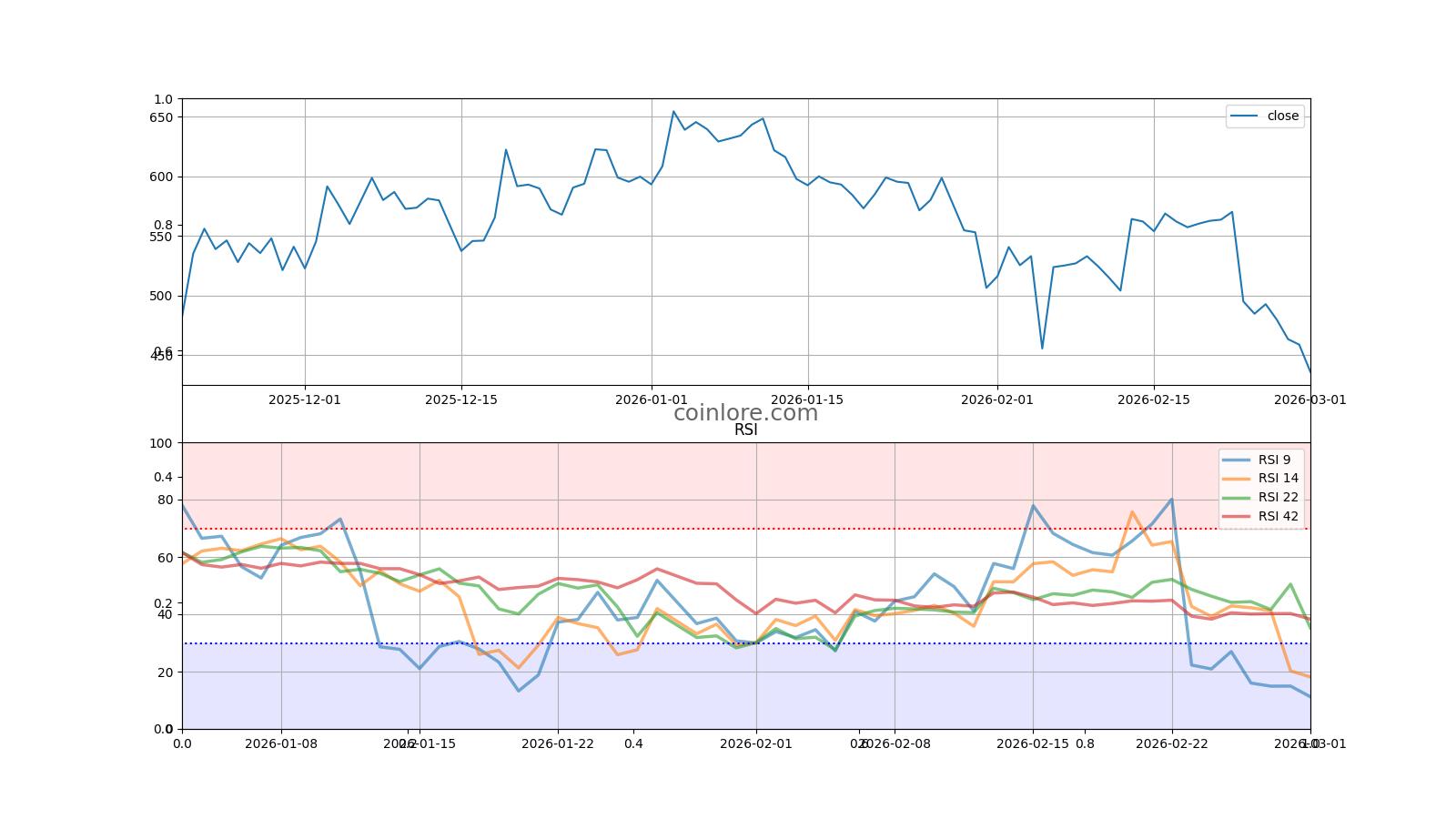 Bitcoin Cash RSI indicator
