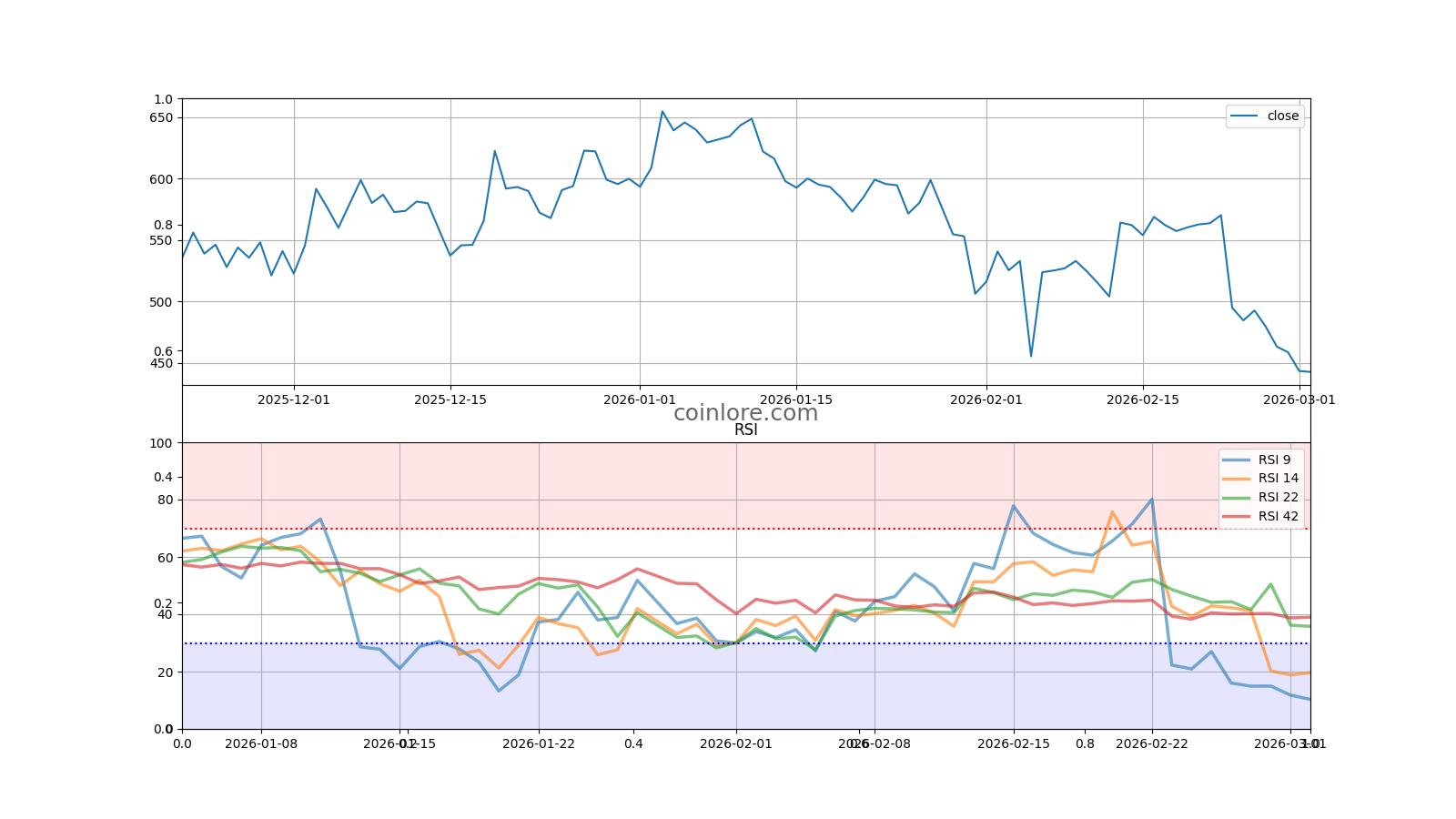 Bitcoin Cash RSI indicator