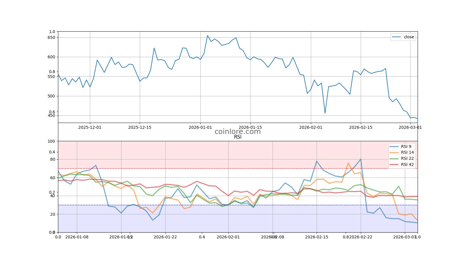 Bitcoin Cash RSI indicator