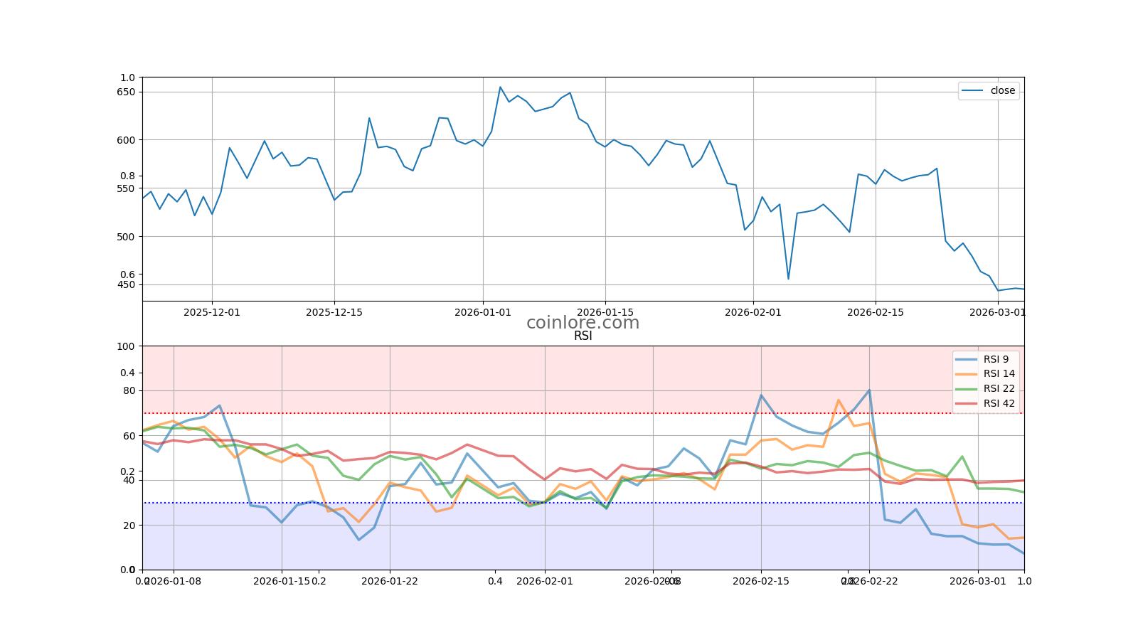 비트코인캐시 RSI indicator