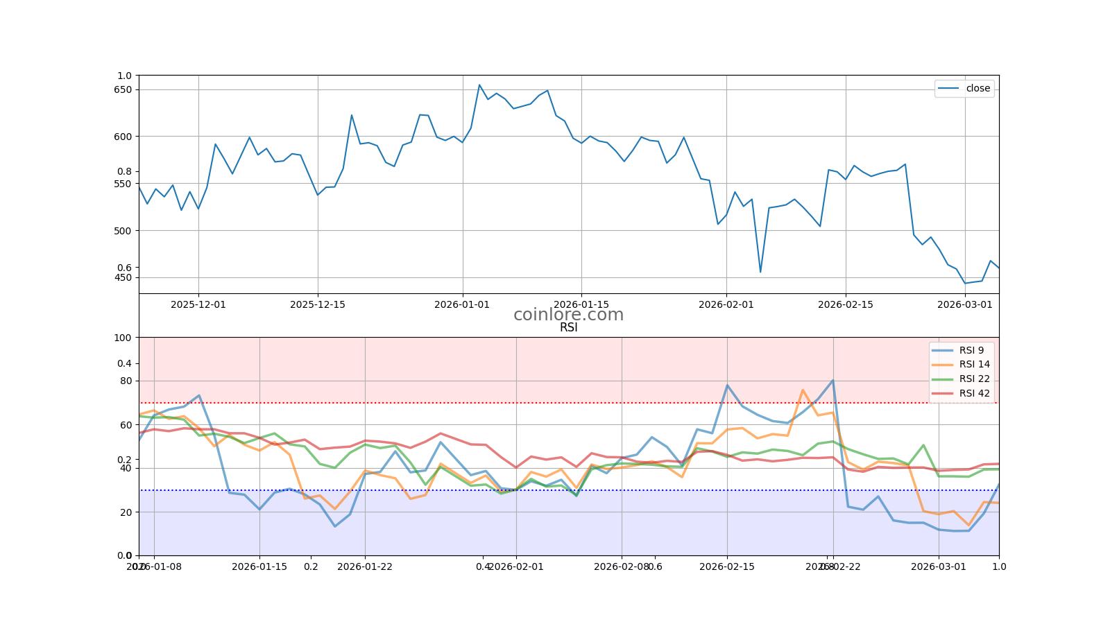 Bitcoin Cash RSI indicator