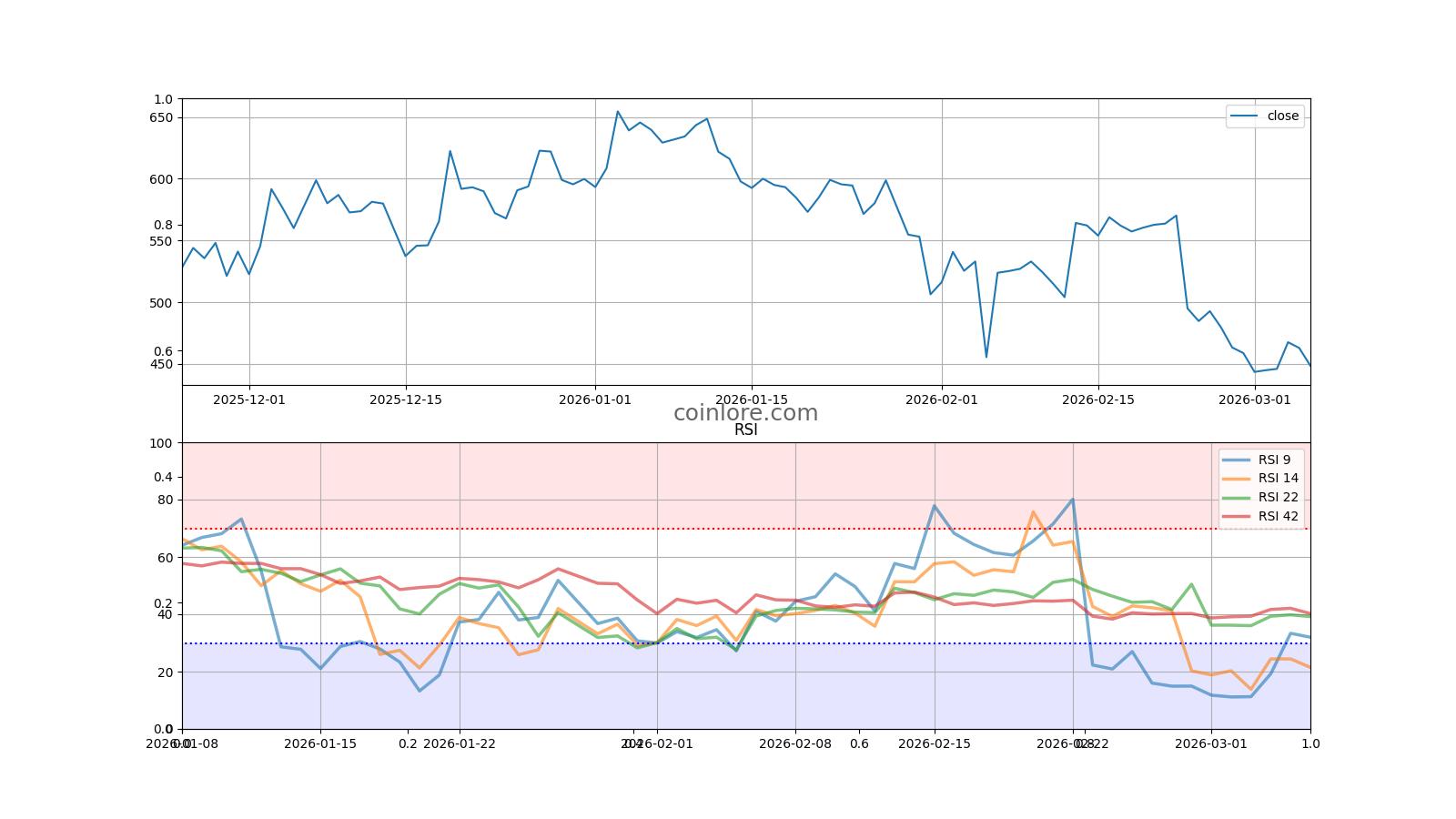 Биткойн Кэш RSI indicator