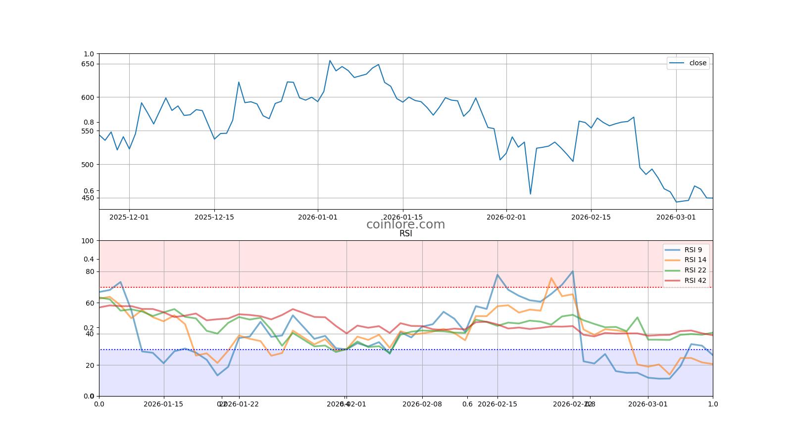 Bitcoin Cash RSI indicator