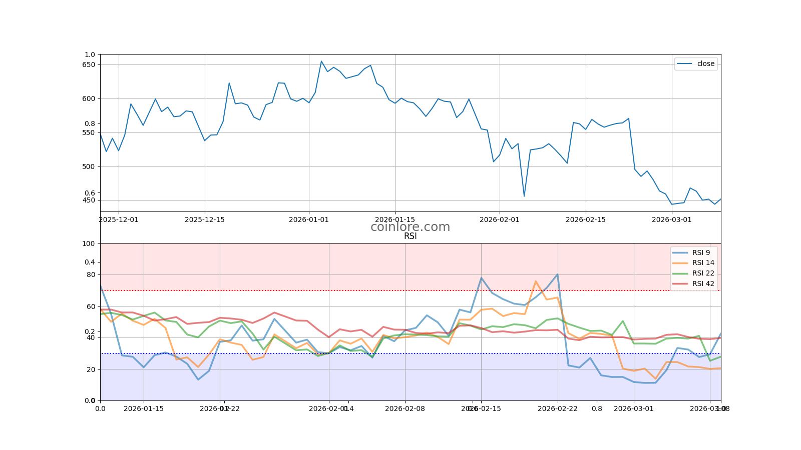 Bitcoin Cash RSI indicator