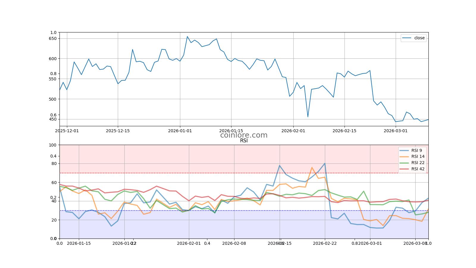 Bitcoin Cash RSI indicator