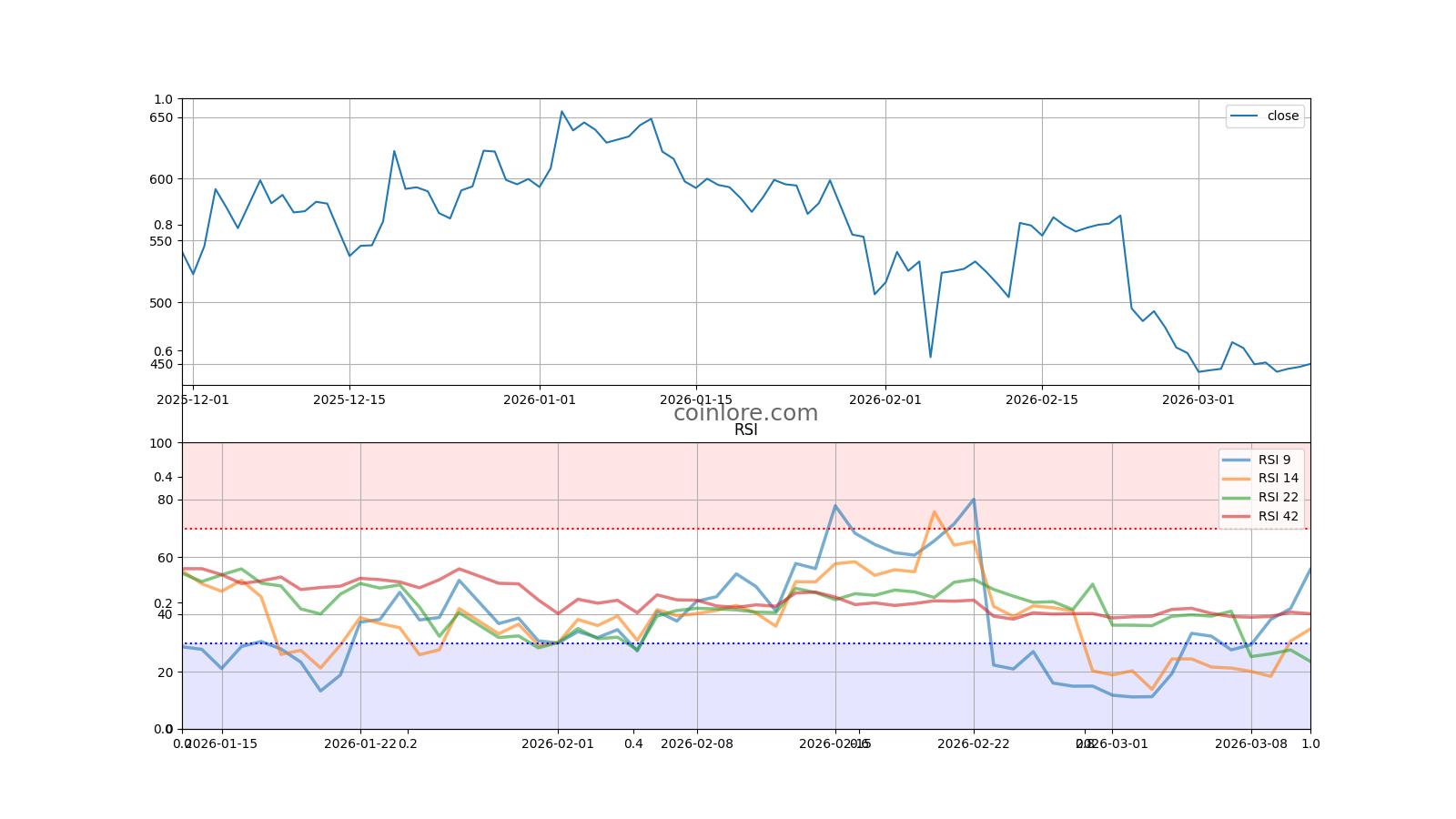 비트코인캐시 RSI indicator