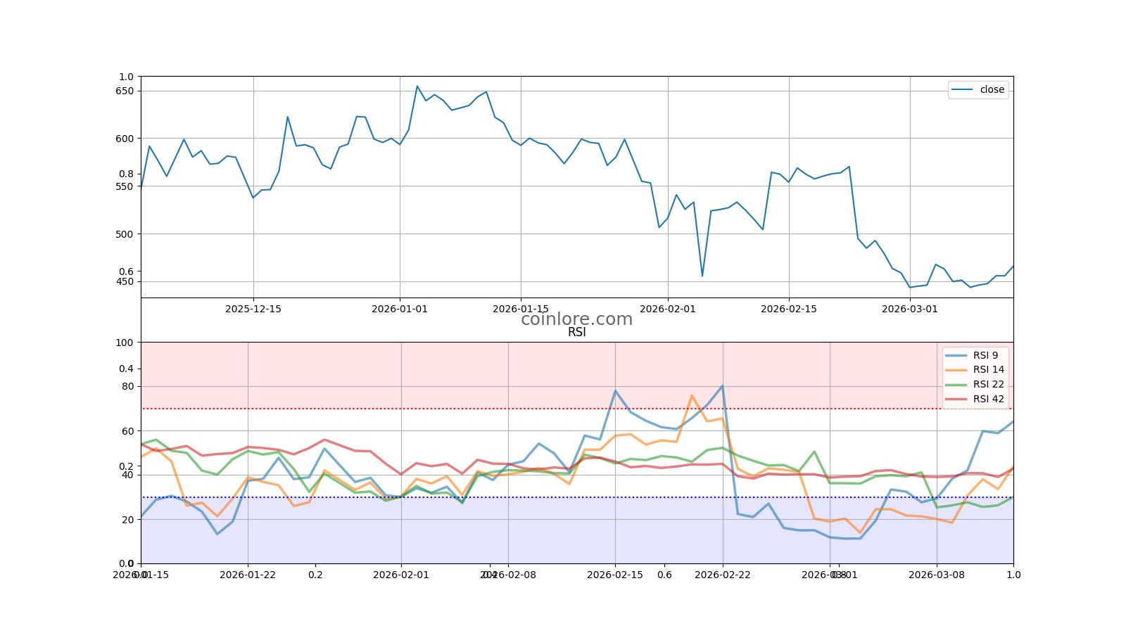 ビットコインキャッシュ RSI indicator