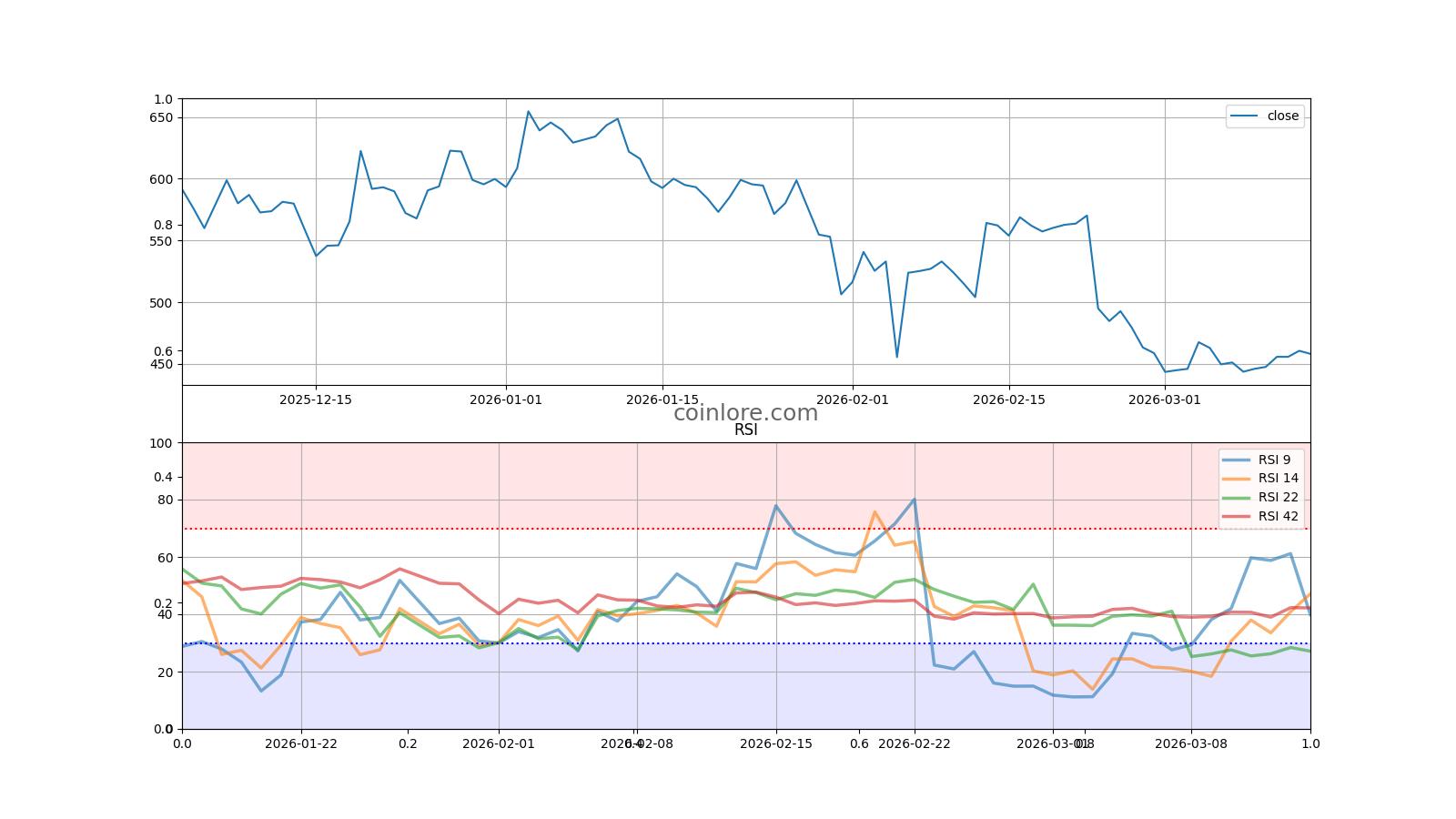 Bitcoin Cash RSI indicator