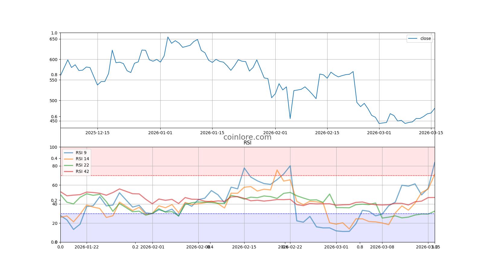 Биткойн Кэш RSI indicator