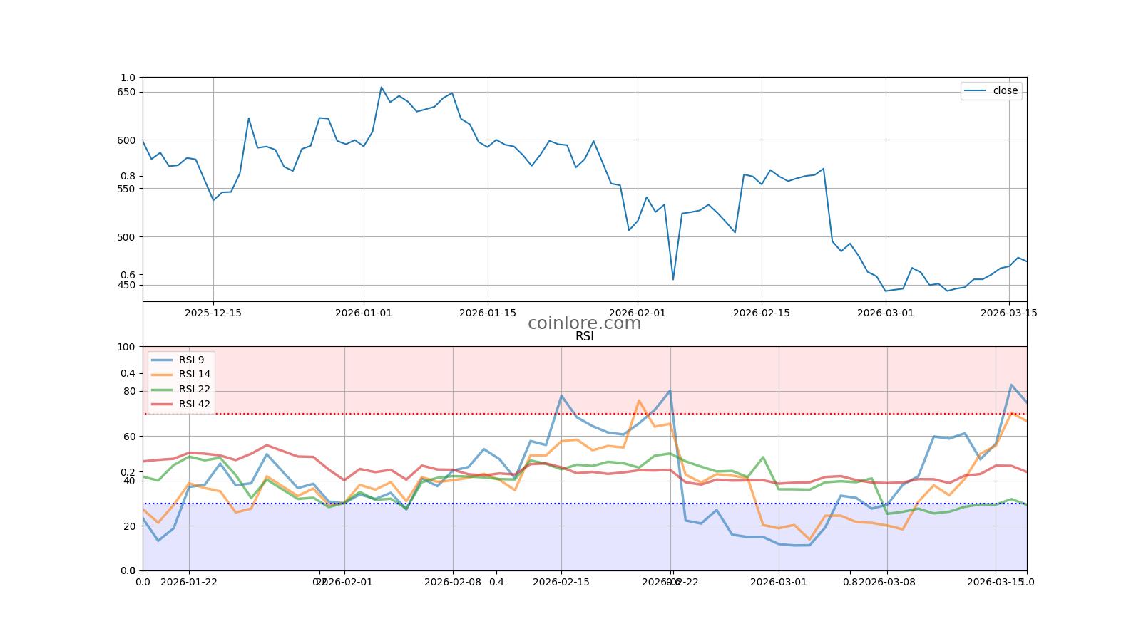 Bitcoin Cash RSI indicator