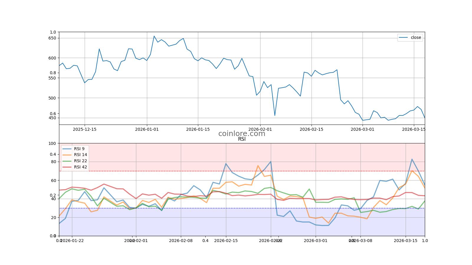 Bitcoin Cash RSI indicator