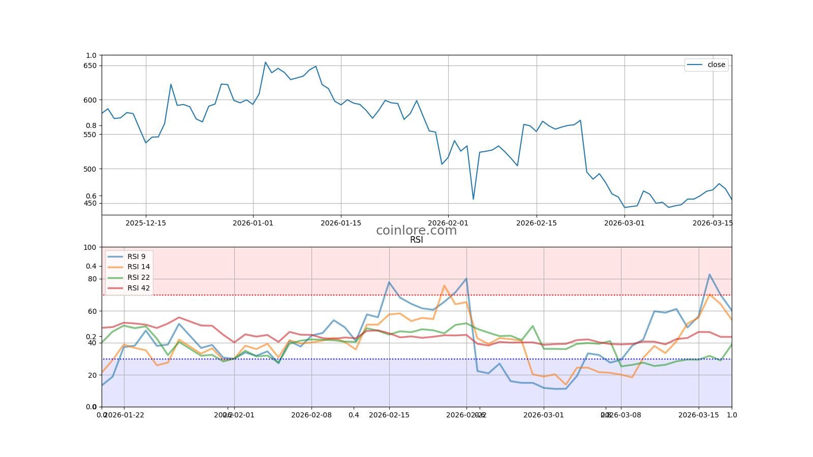 Bitcoin Cash RSI indicator