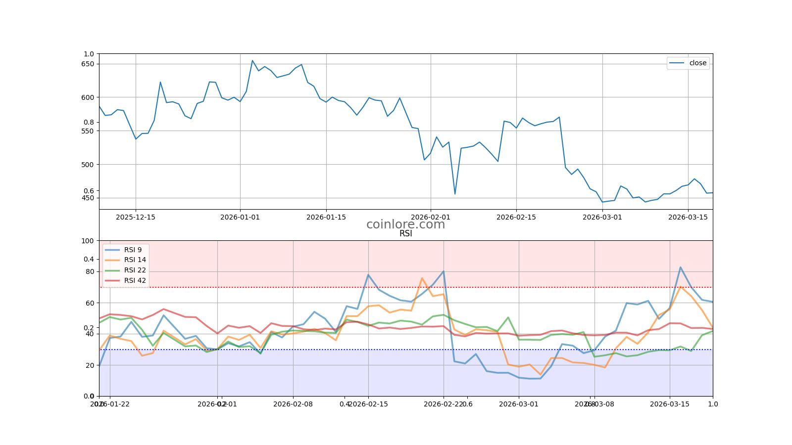Биткойн Кэш RSI indicator