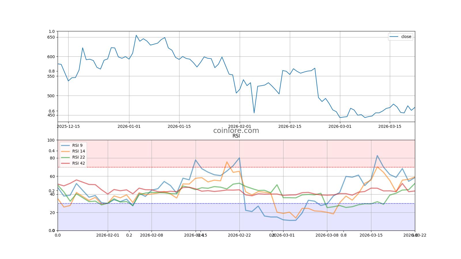 Bitcoin Cash RSI indicator