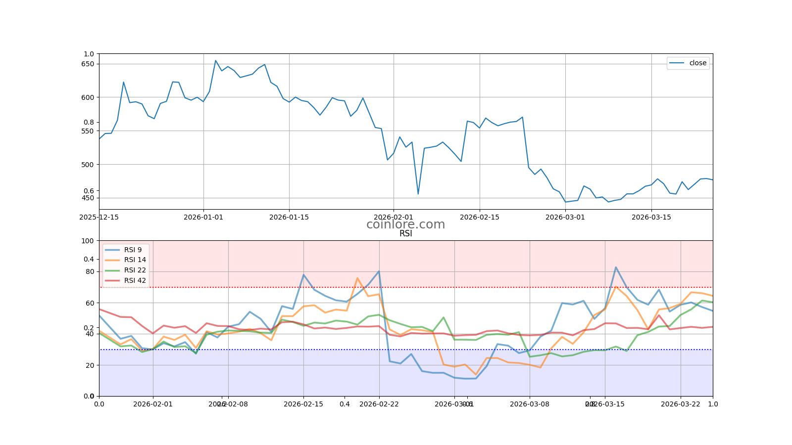비트코인캐시 RSI indicator