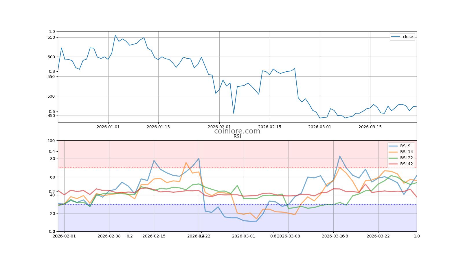 Bitcoin Cash RSI indicator