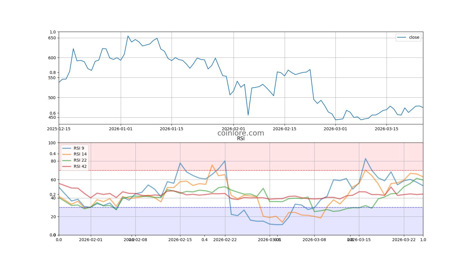 Bitcoin Cash RSI indicator