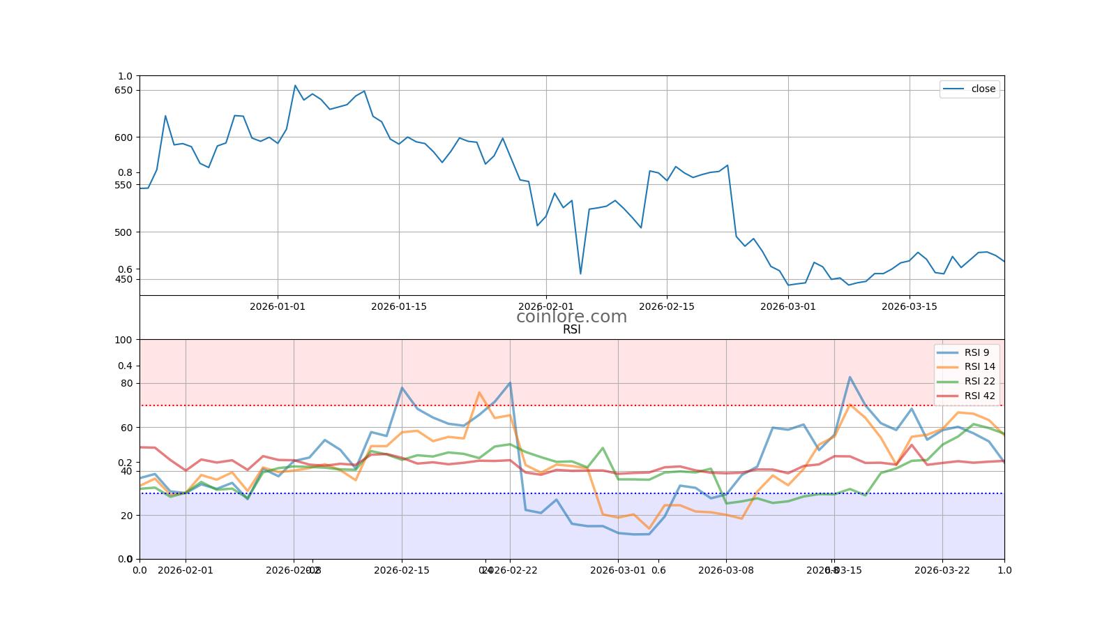 Bitcoin Cash RSI indicator