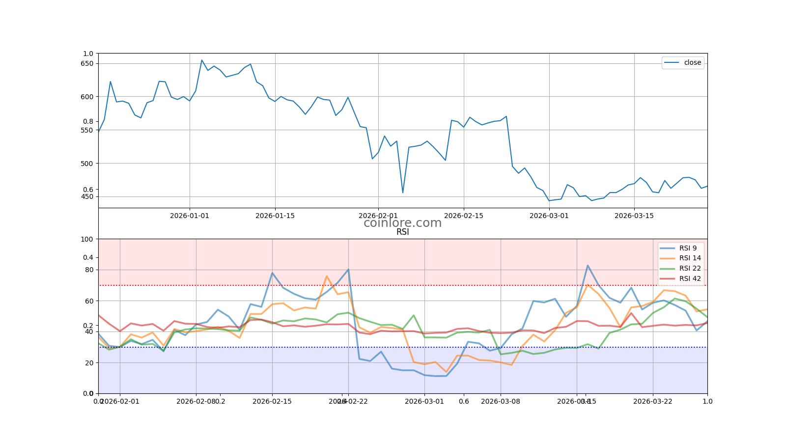 Биткойн Кэш RSI indicator