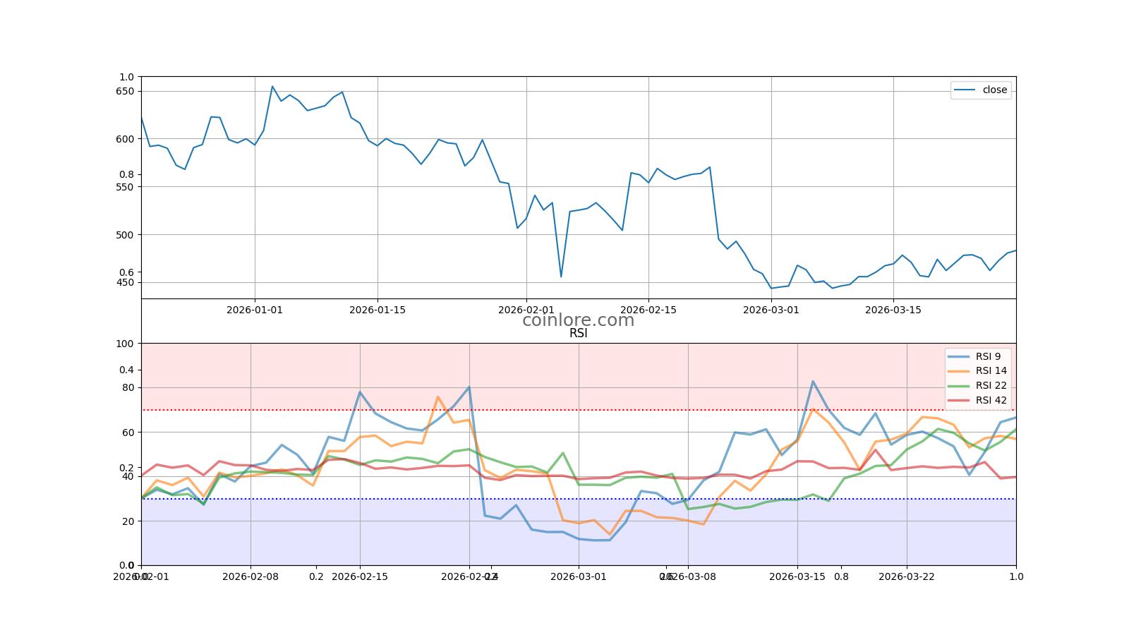 Биткойн Кэш RSI indicator