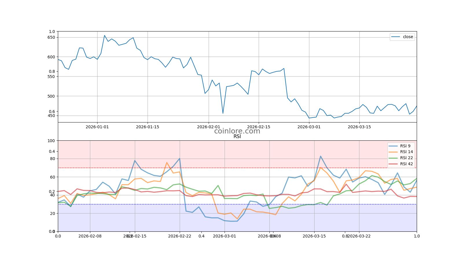 Bitcoin Cash RSI indicator