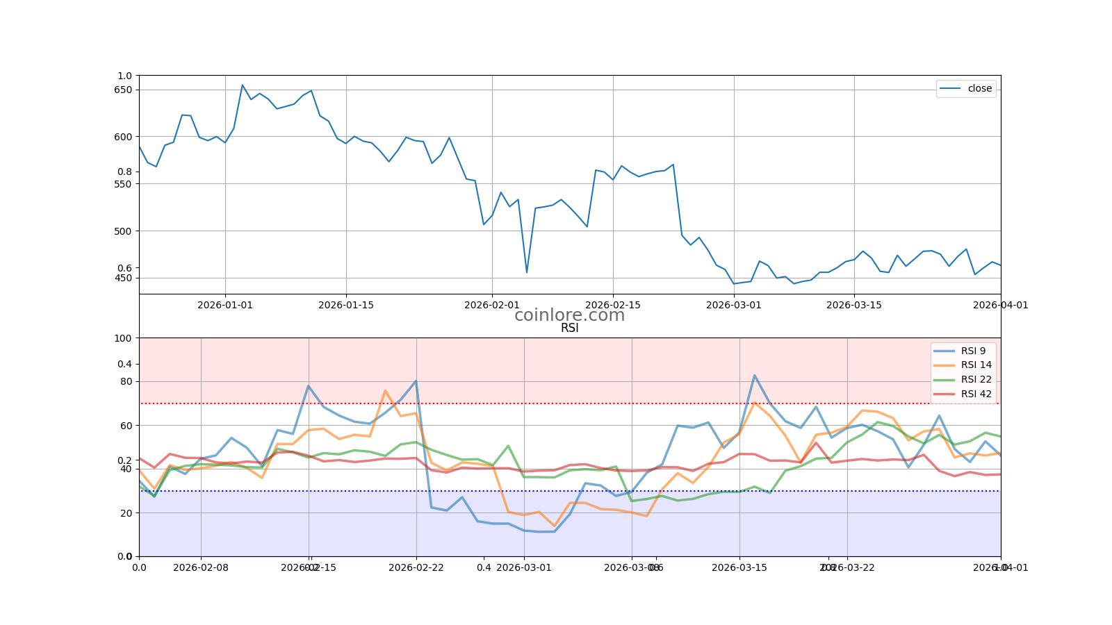 Биткойн Кэш RSI indicator