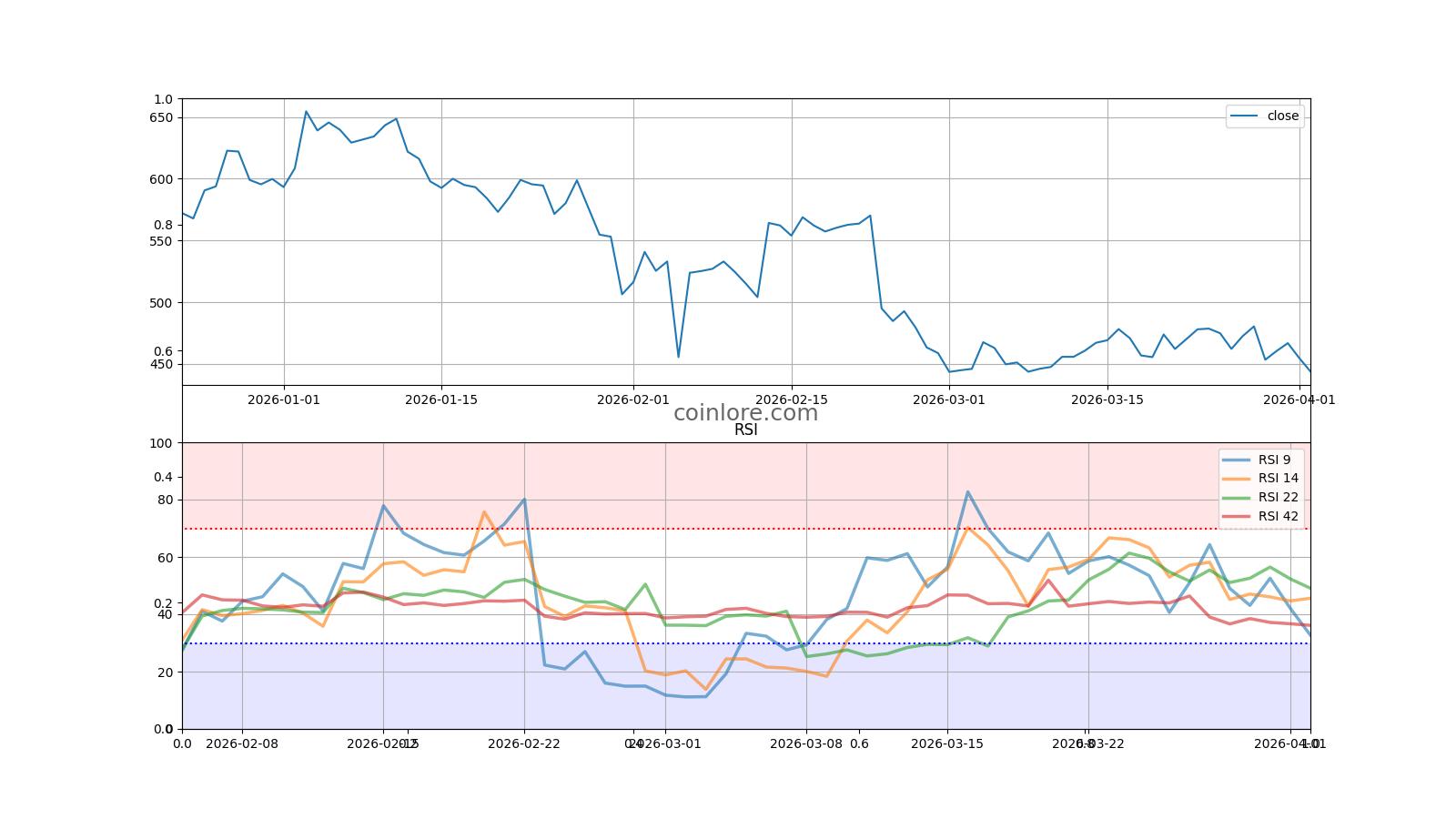 Bitcoin Cash RSI indicator