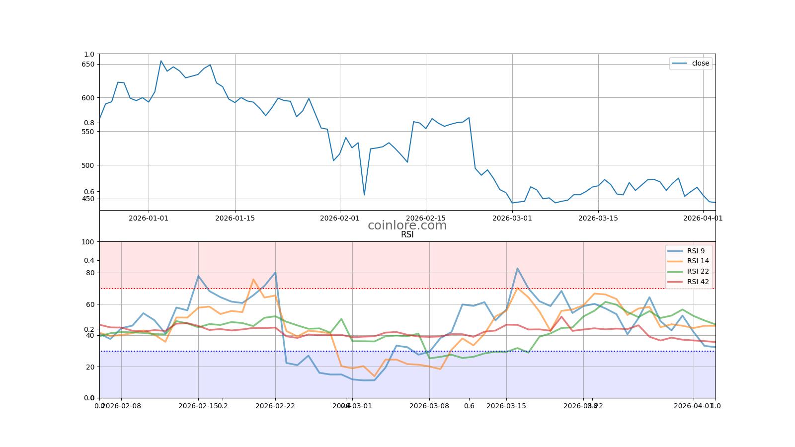 Bitcoin Cash RSI indicator