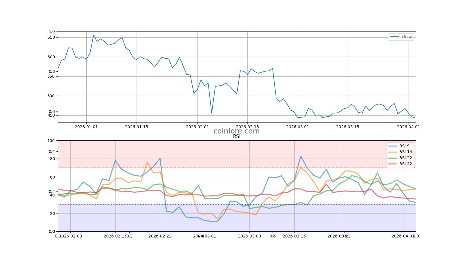 Bitcoin Cash RSI indicator