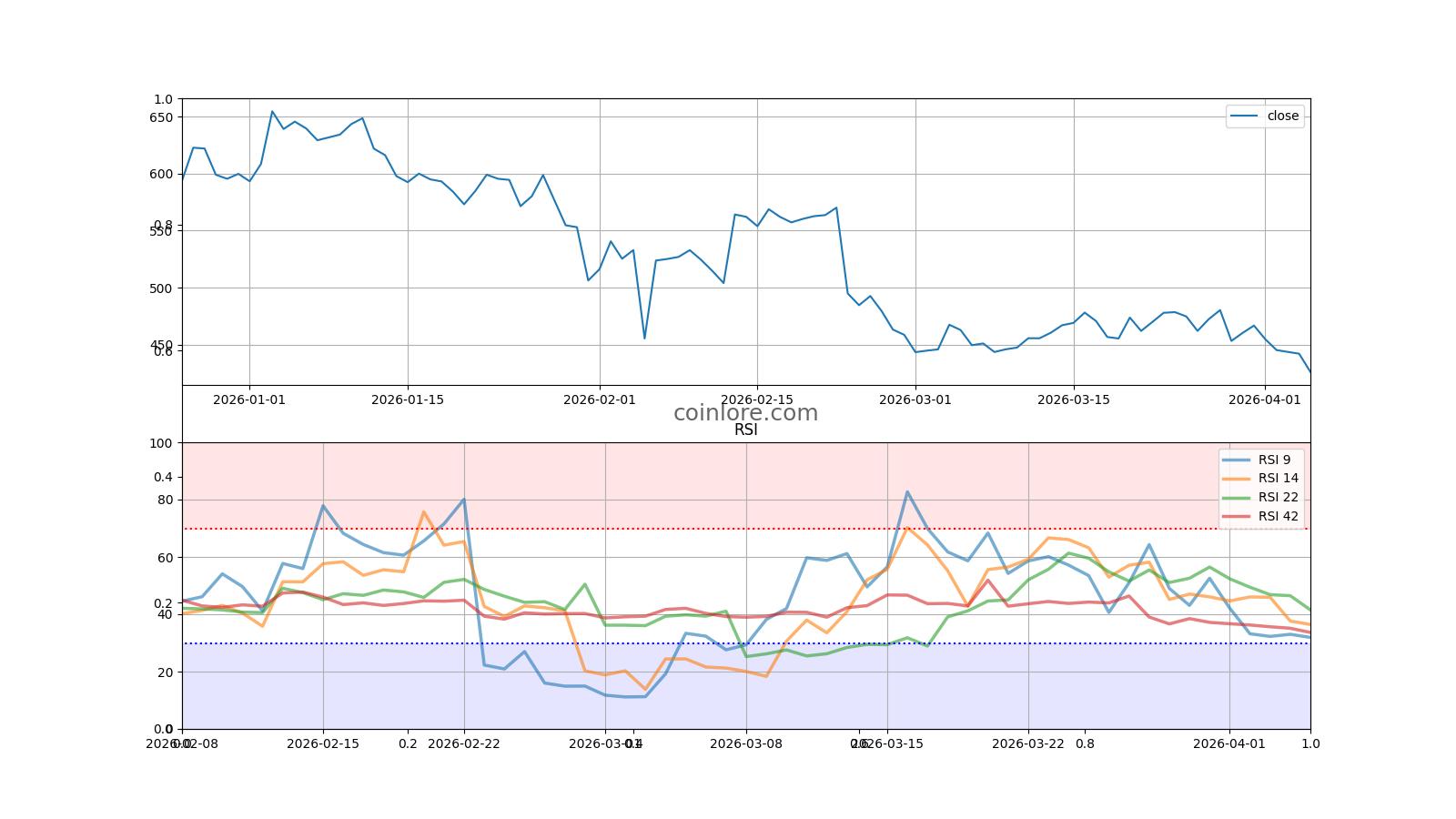 Bitcoin Cash RSI indicator