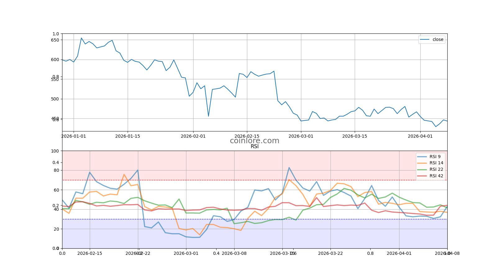 Bitcoin Cash RSI indicator