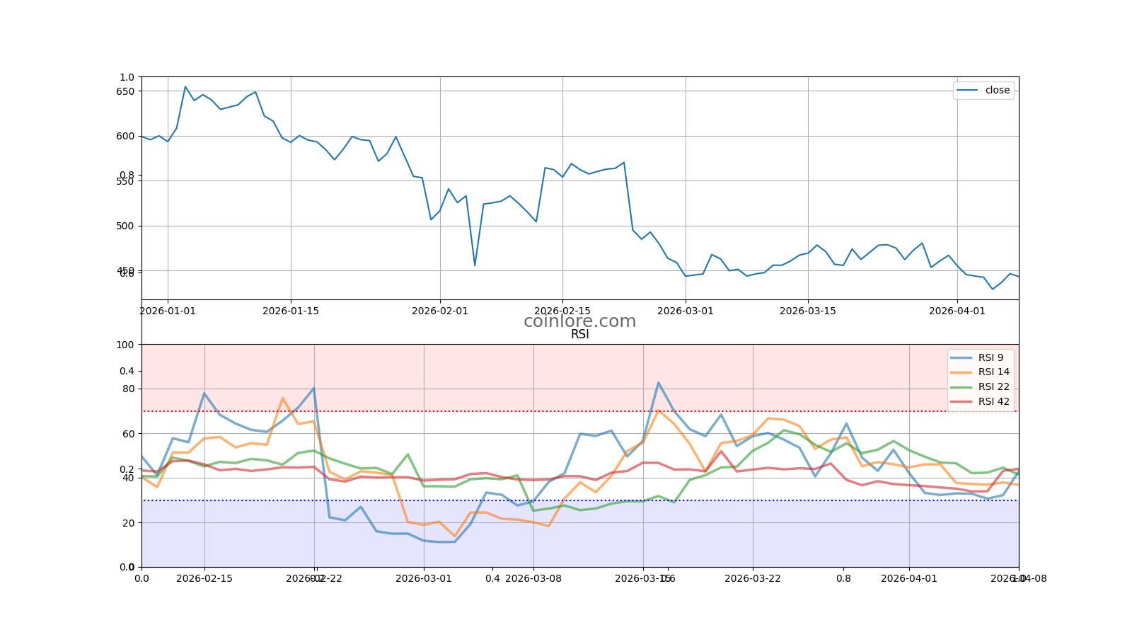 Bitcoin Cash RSI indicator