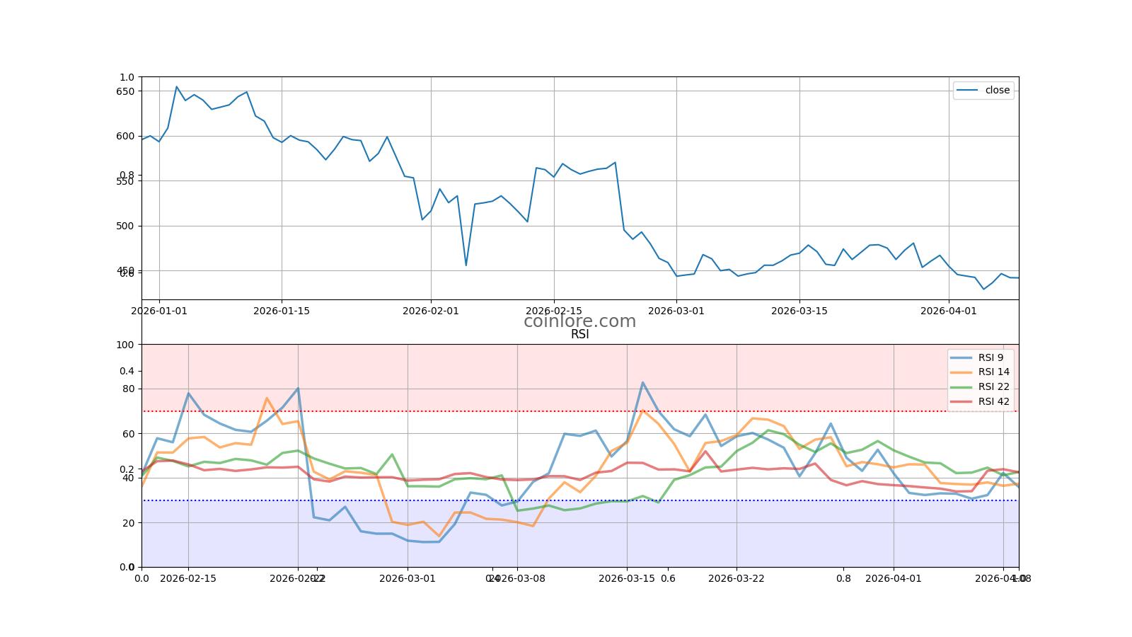 Bitcoin Cash RSI indicator