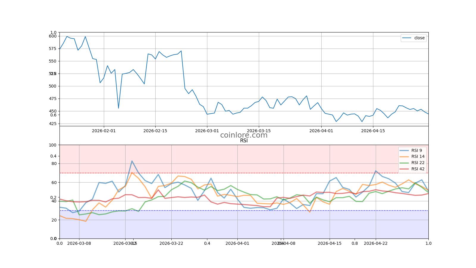 Bitcoin Cash RSI indicator