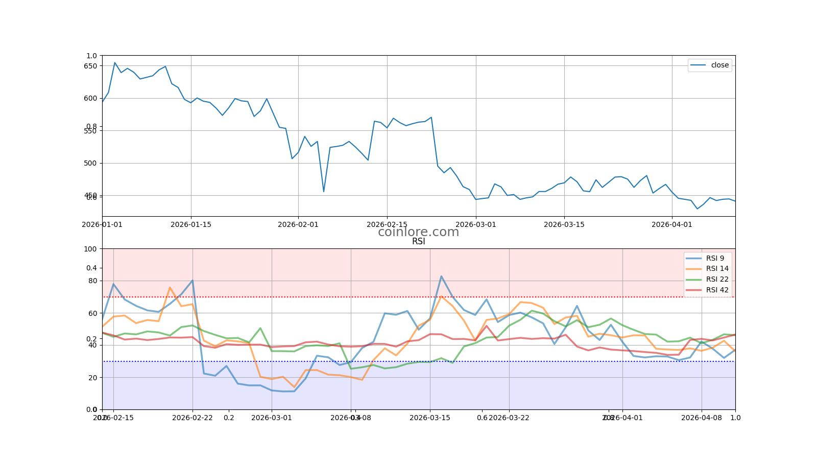 비트코인캐시 RSI indicator