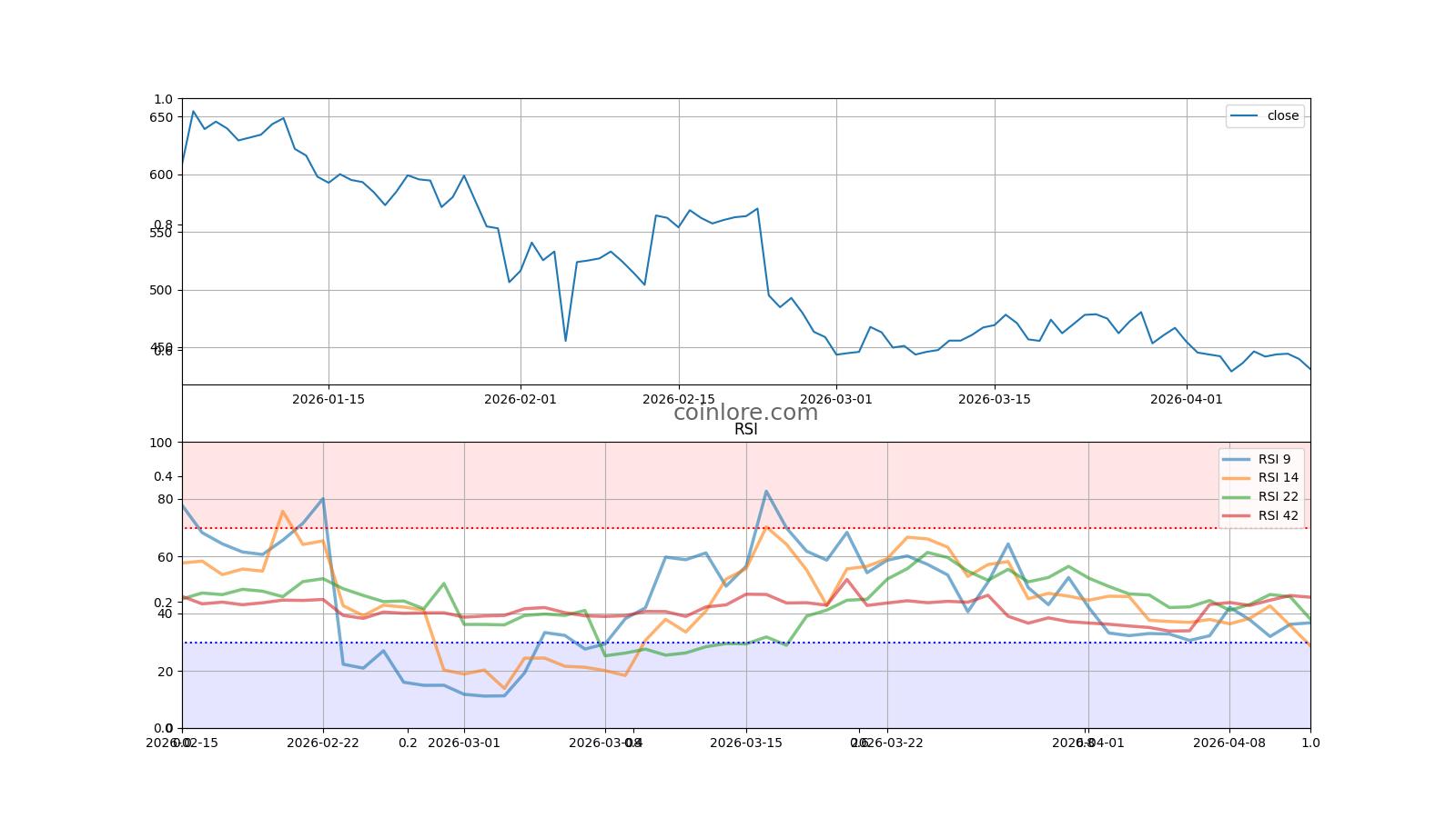 비트코인캐시 RSI indicator