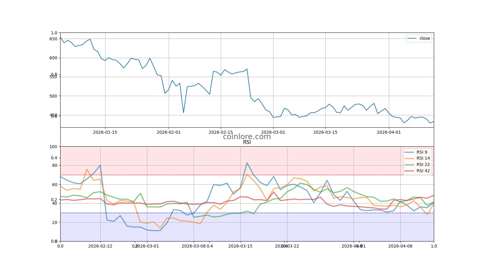 Bitcoin Cash RSI indicator