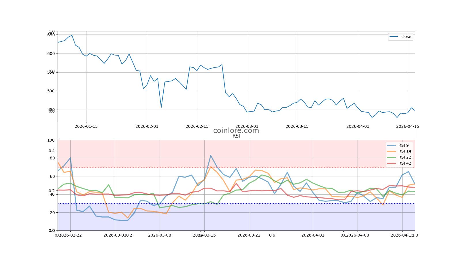 Bitcoin Cash RSI indicator
