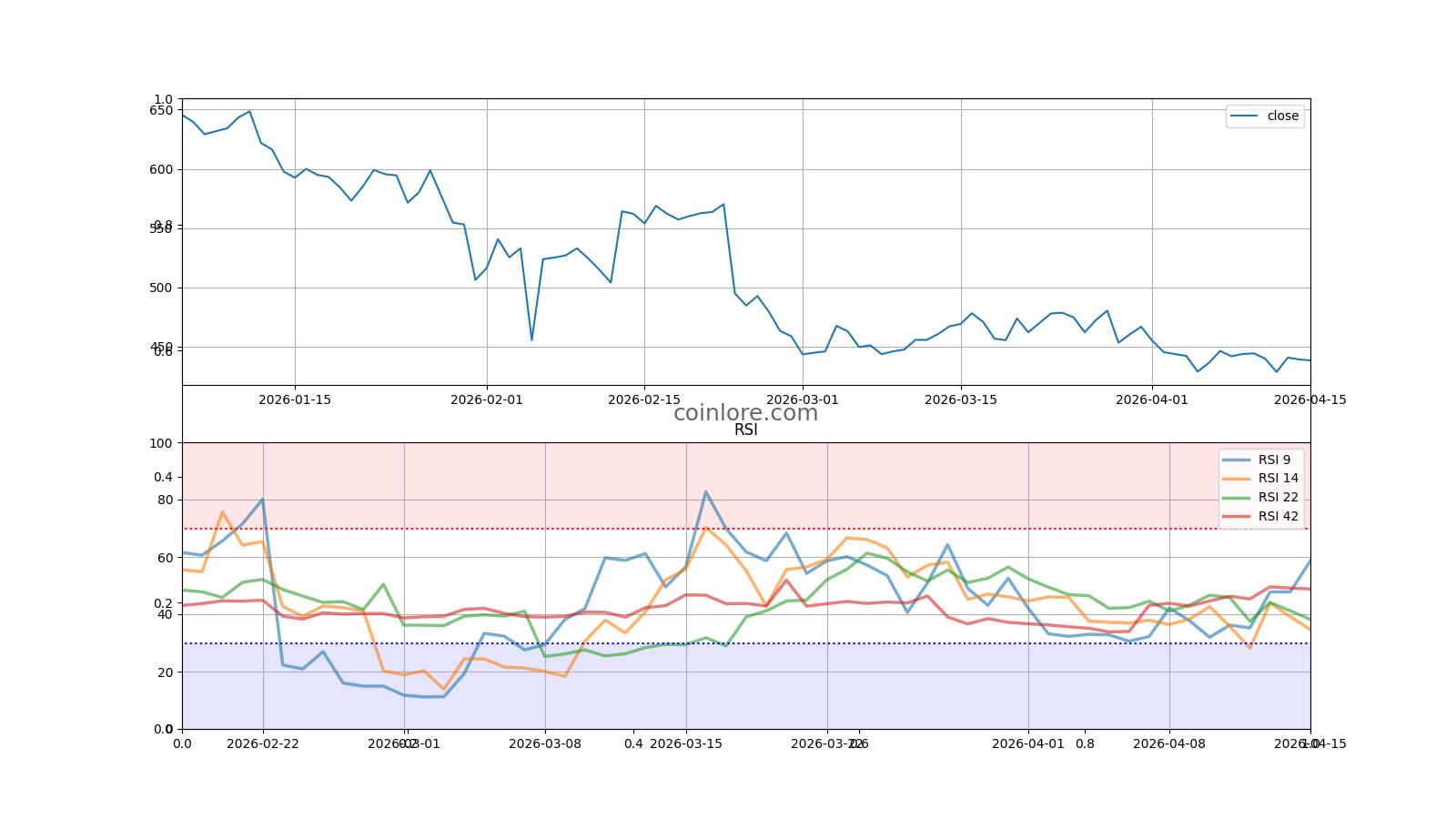 Bitcoin Cash RSI indicator