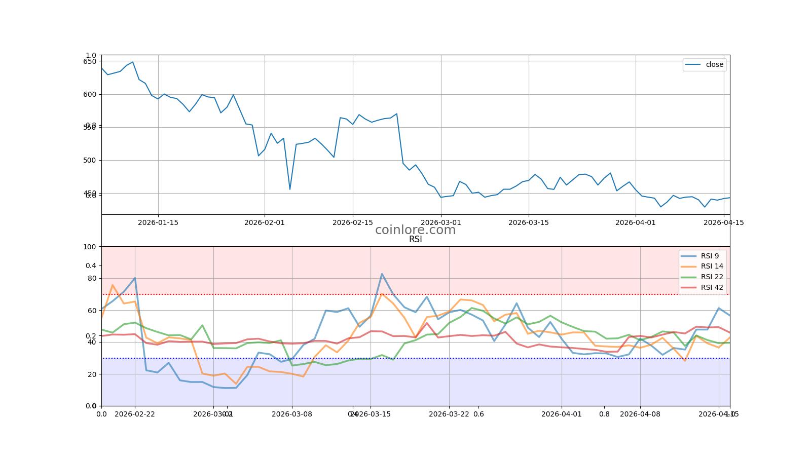 Bitcoin Cash RSI indicator