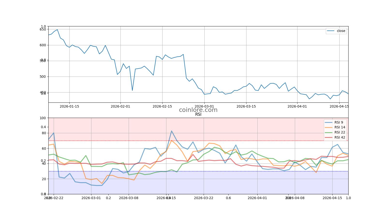 Bitcoin Cash RSI indicator