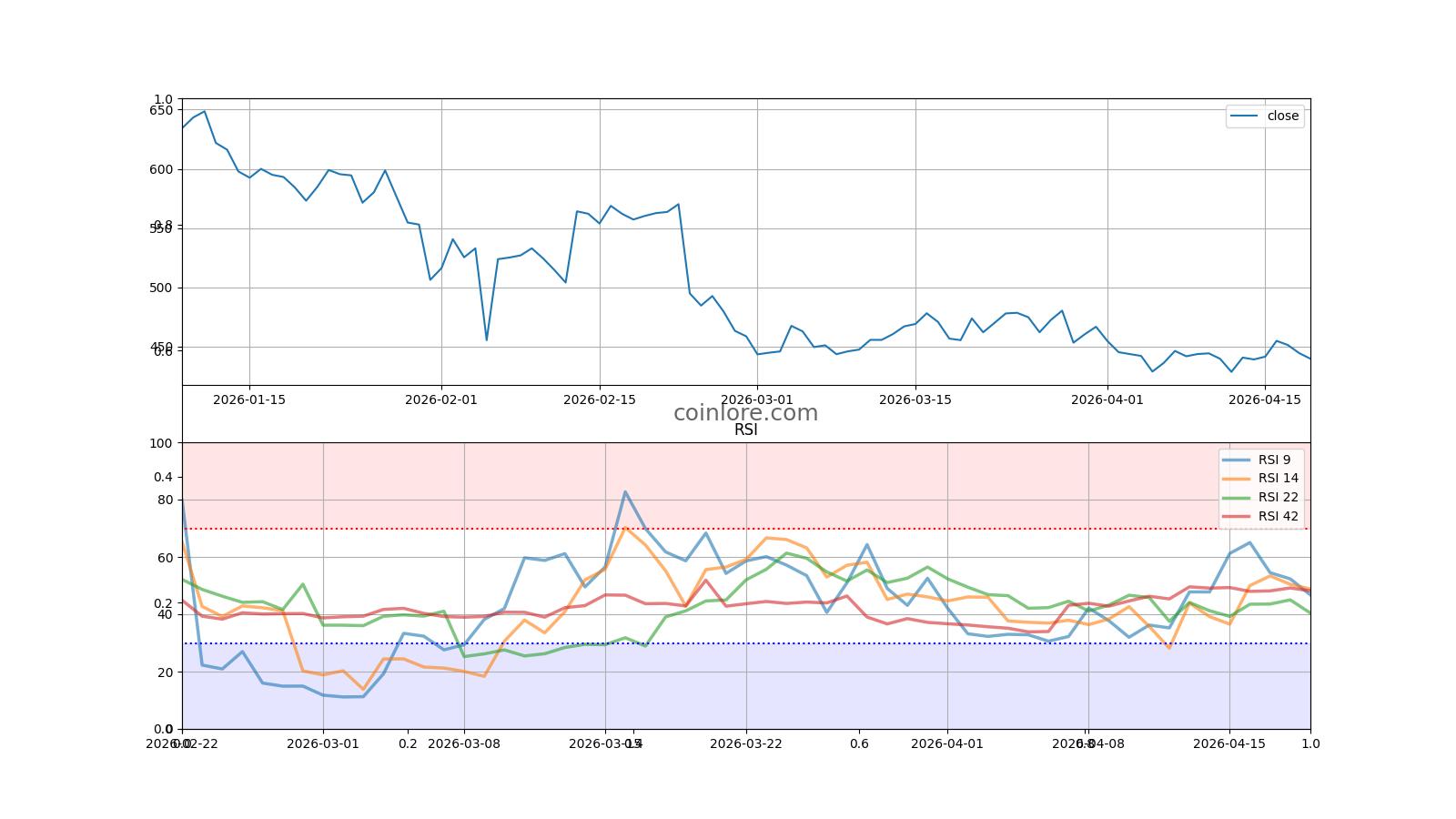 Bitcoin Cash RSI indicator
